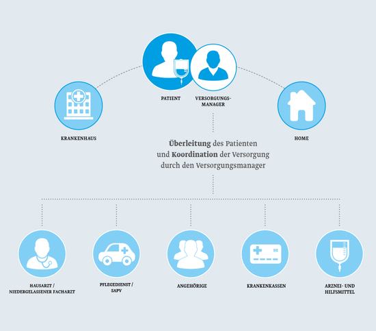 Ambulante Versorgung mit pfmmedical | pfm medical gmbh